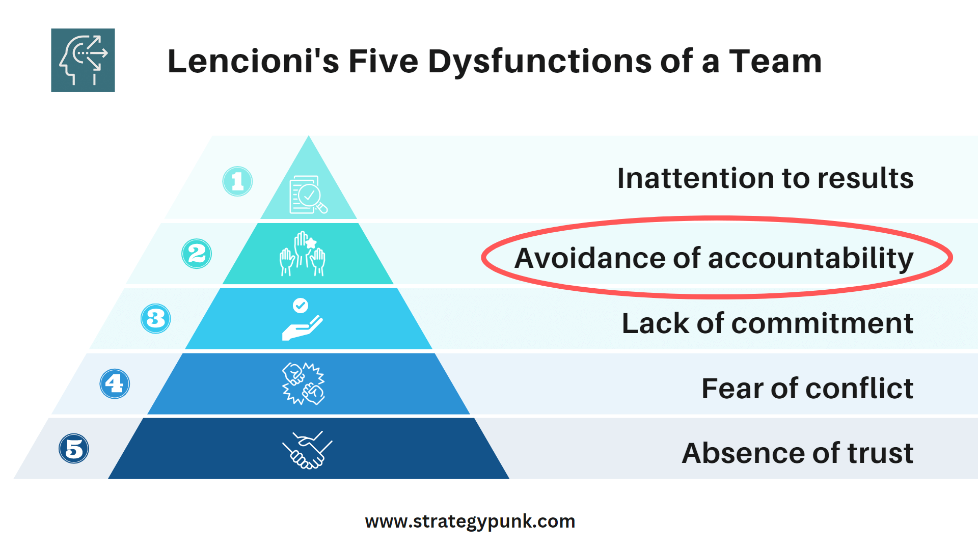 Avoidance Of Accountability