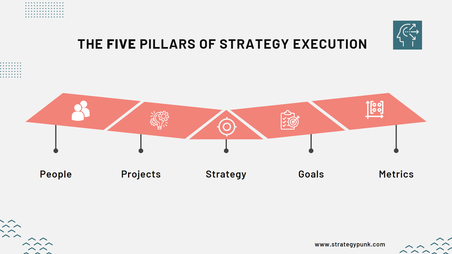 The 5 Pillars Of Strategy Execution Strategy Goals Projects Metrics People Plus Template