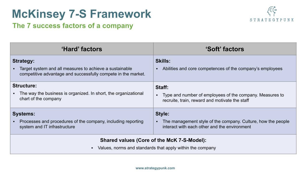 McKinsey 7-S Framework: Free PowerPoint Template