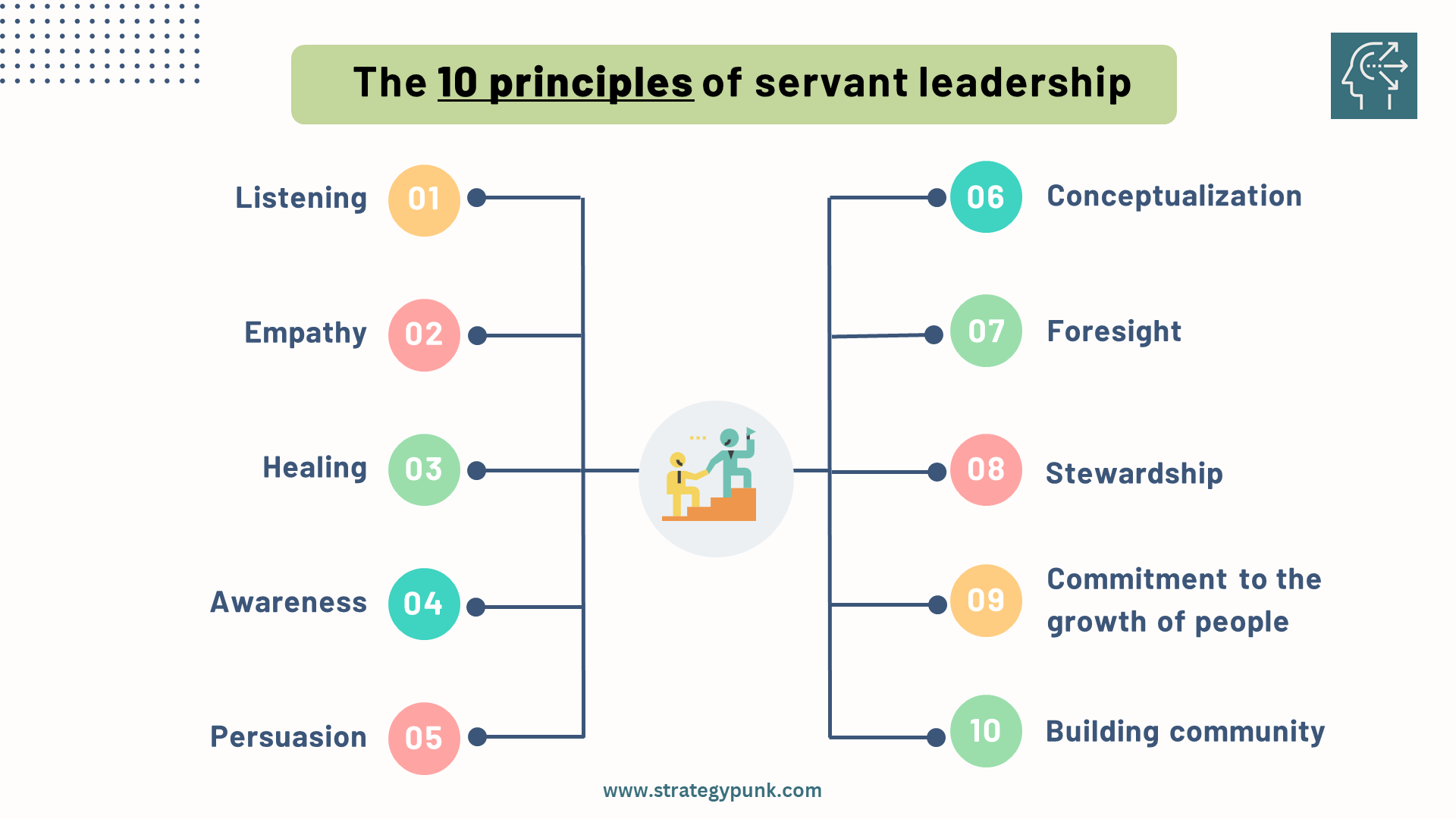 What is Servant Leadership: Framework, 10 Principles, and Benefits(Plus FREE Template)