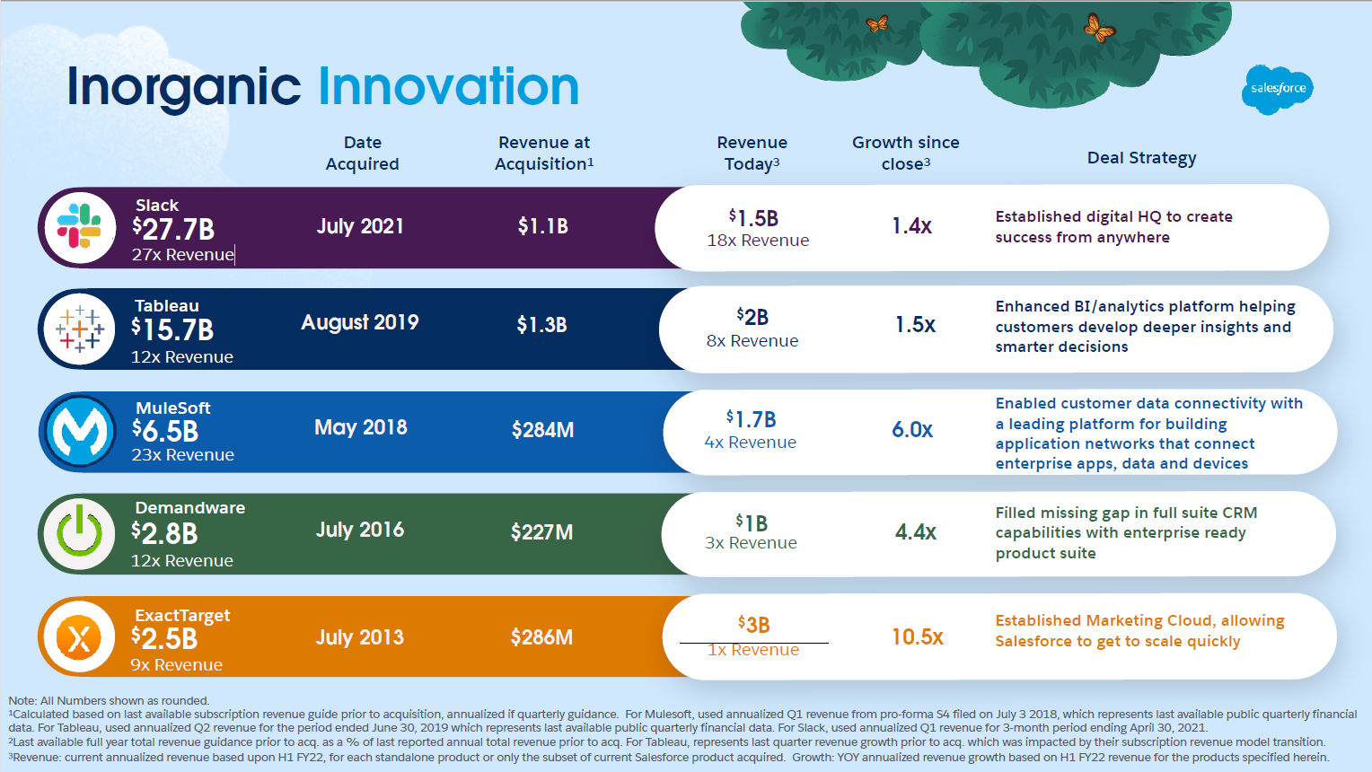 Salesforce M&A Strategy Framework Worksheet