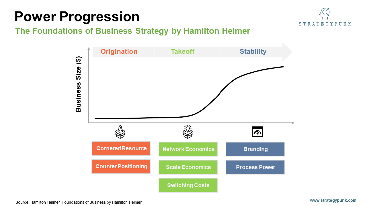 7 Powers Hamilton Helmer: A FREE Strategic Framework Template
