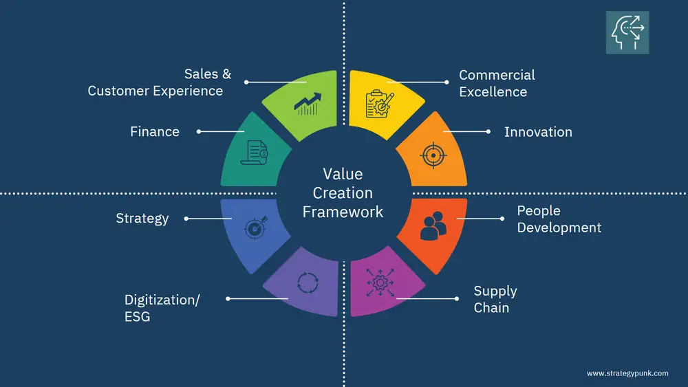 Building A Value Creation Framework Free Powerpoint Template Included