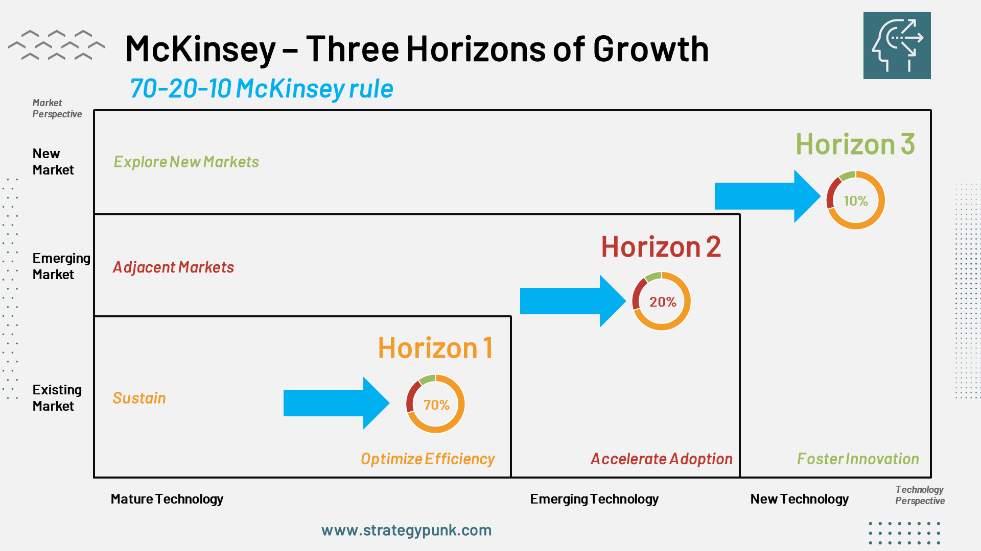 McKinsey Three Horizons of Growth: A Strategic Framework for Business ...