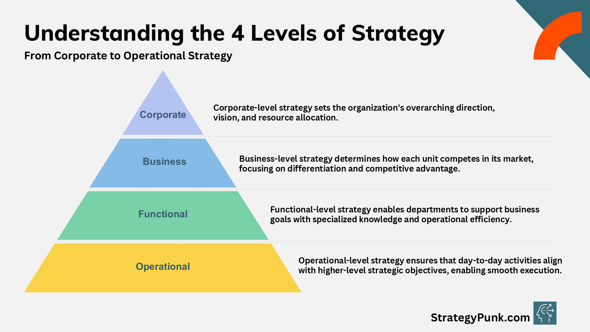 Understanding the 4 Levels of Strategy (FREE PPT)