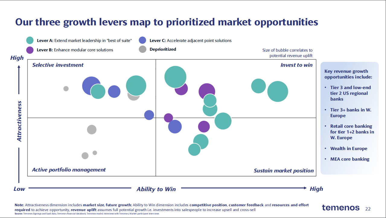 Strategic Focus: Market Attractiveness vs Ability to Win Matrix (Free PPT)