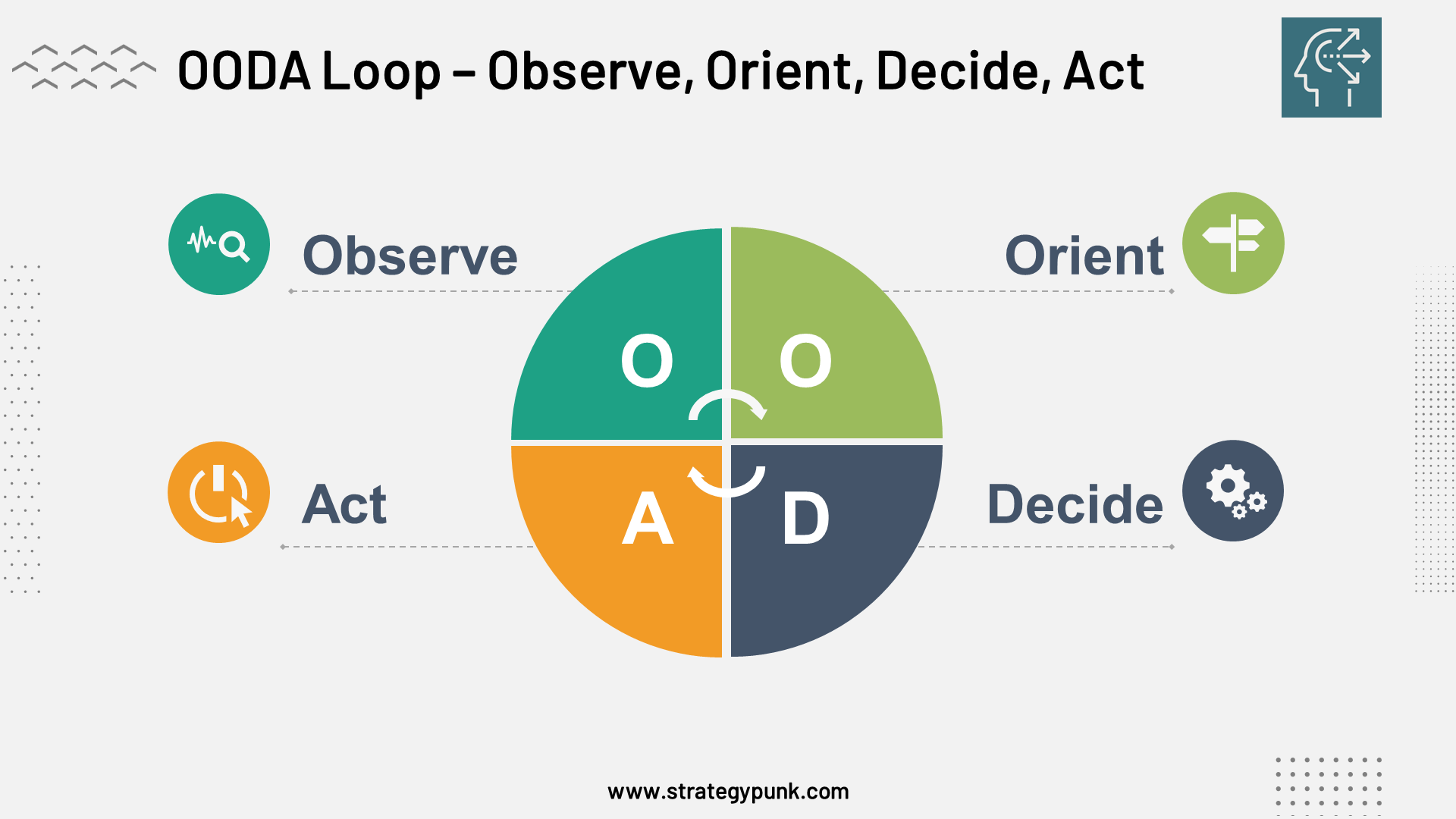 OODA Loop Powerpoint template: Mastering Adaptive Decision-Making