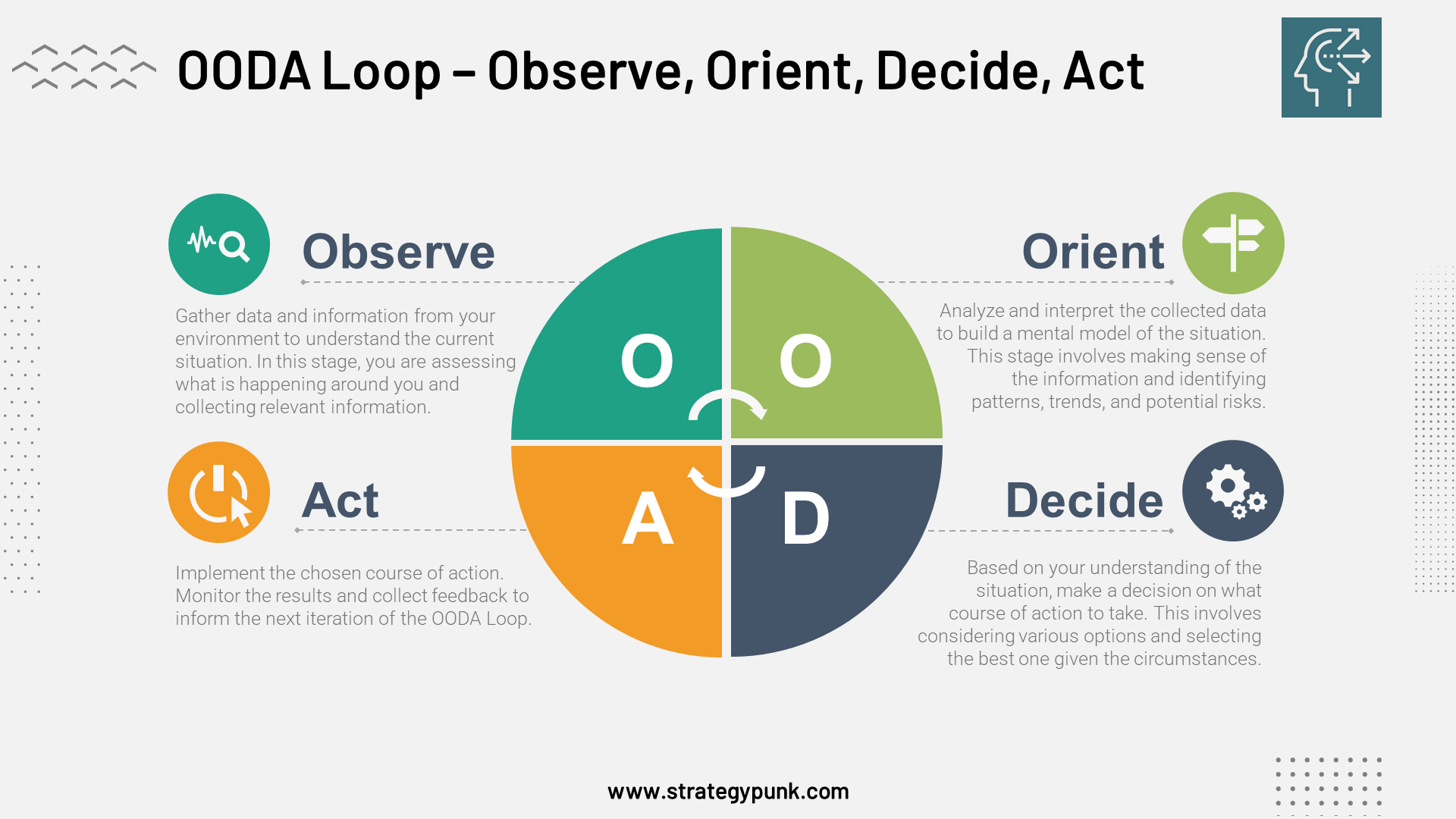 OODA Loop Powerpoint template: Mastering Adaptive Decision-Making