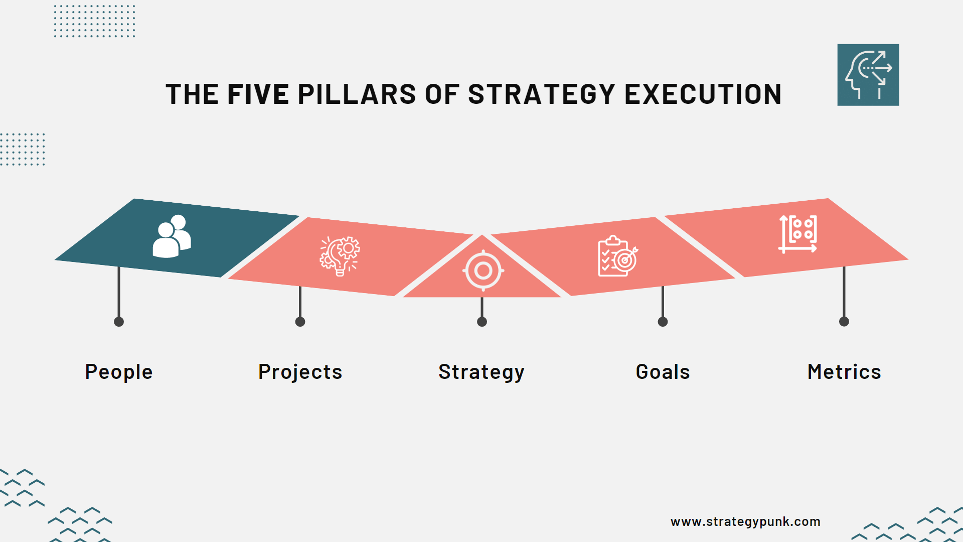 The 5 Pillars of Strategy Execution: Strategy, Goals, Projects, Metrics ...