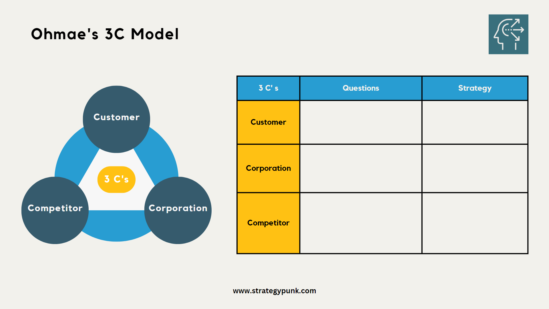 Ohmae's 3Cs Model Template: Mastering Customer, Competitor, and Corporation