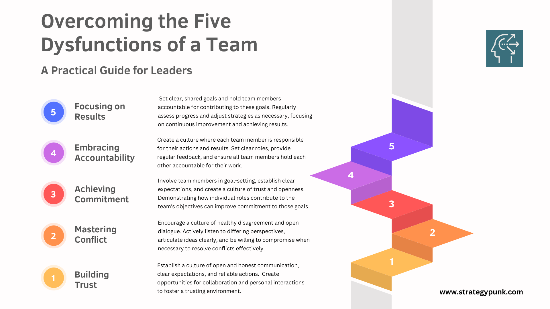 Overcoming the Five Dysfunctions of a Team: A Practical Guide for Leaders