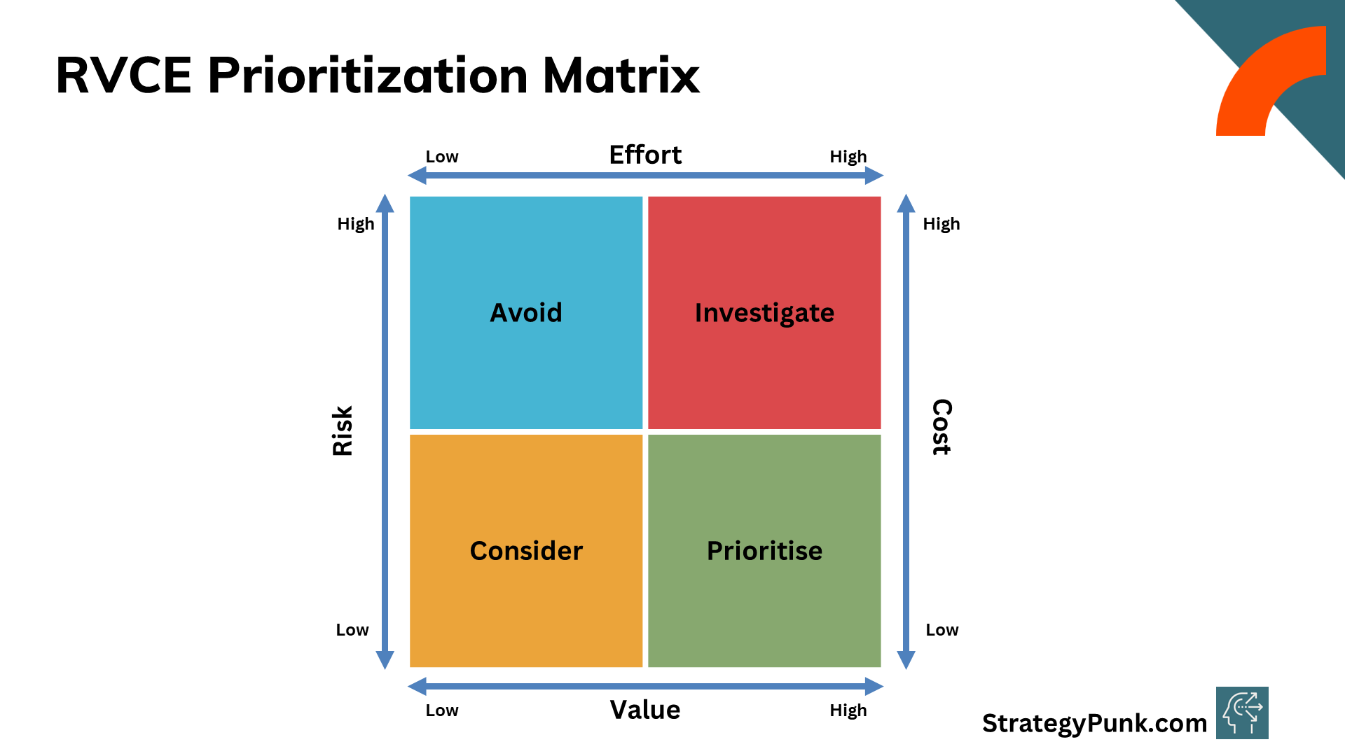 Risk-Value-Cost-Effort (RVCE) Prioritization Matrix - A Guide and Free PPT