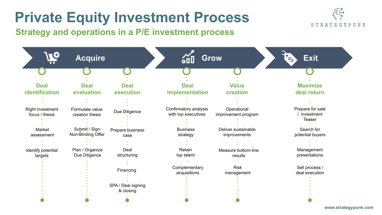 Private Equity Investment Process: Free PowerPoint Template