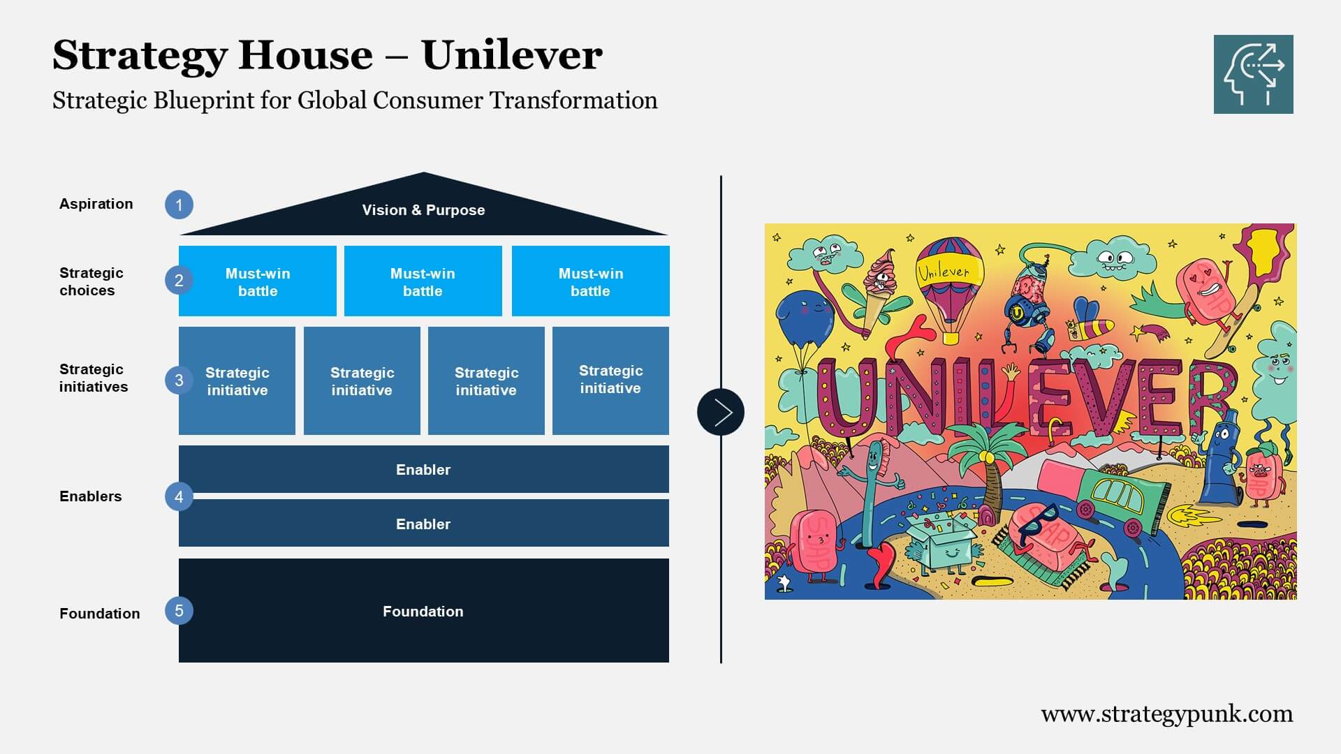 Unilever's Growth Action Plan 2030: A Strategy House Analysis (Free PPT / PDF)