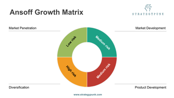 Ansoff Growth Matrix: Free PowerPoint Template