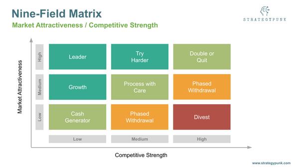 GE-McKinsey Nine-Field Matrix: Free PowerPoint Template