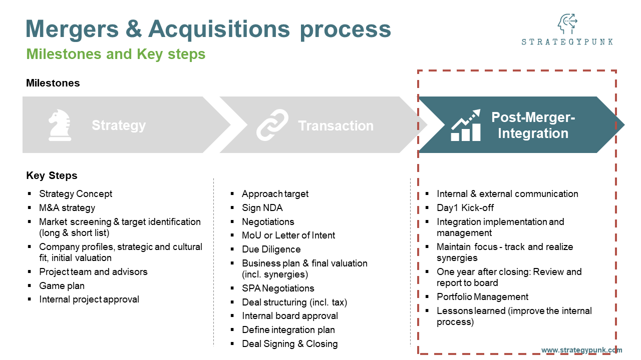 Mergers & Acquisitions Process: Guide and free template