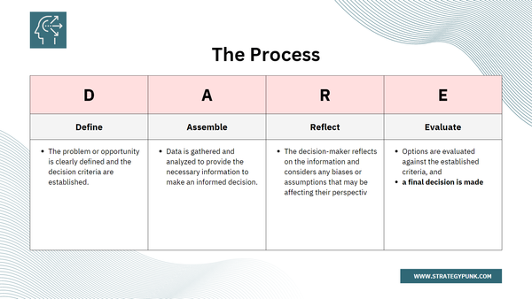 Master Effective Decision-Making with the DARE Model: A Guide and Template