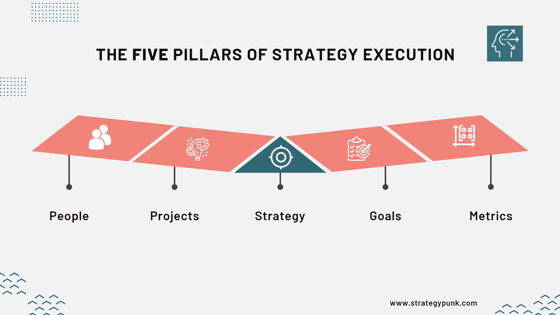 The 5 Pillars of Strategy Execution: Strategy, Goals, Projects, Metrics ...