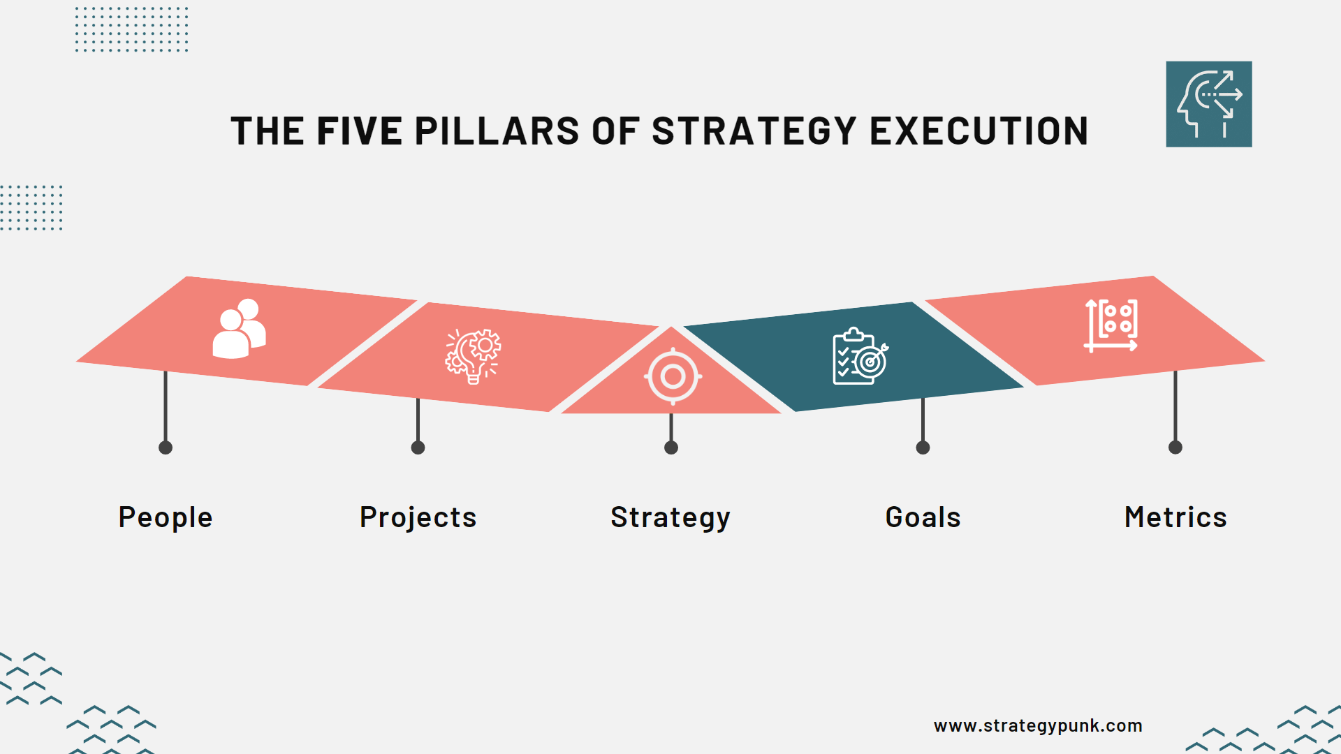 The 5 Pillars of Strategy Execution: Strategy, Goals, Projects, Metrics, People (Plus Template)