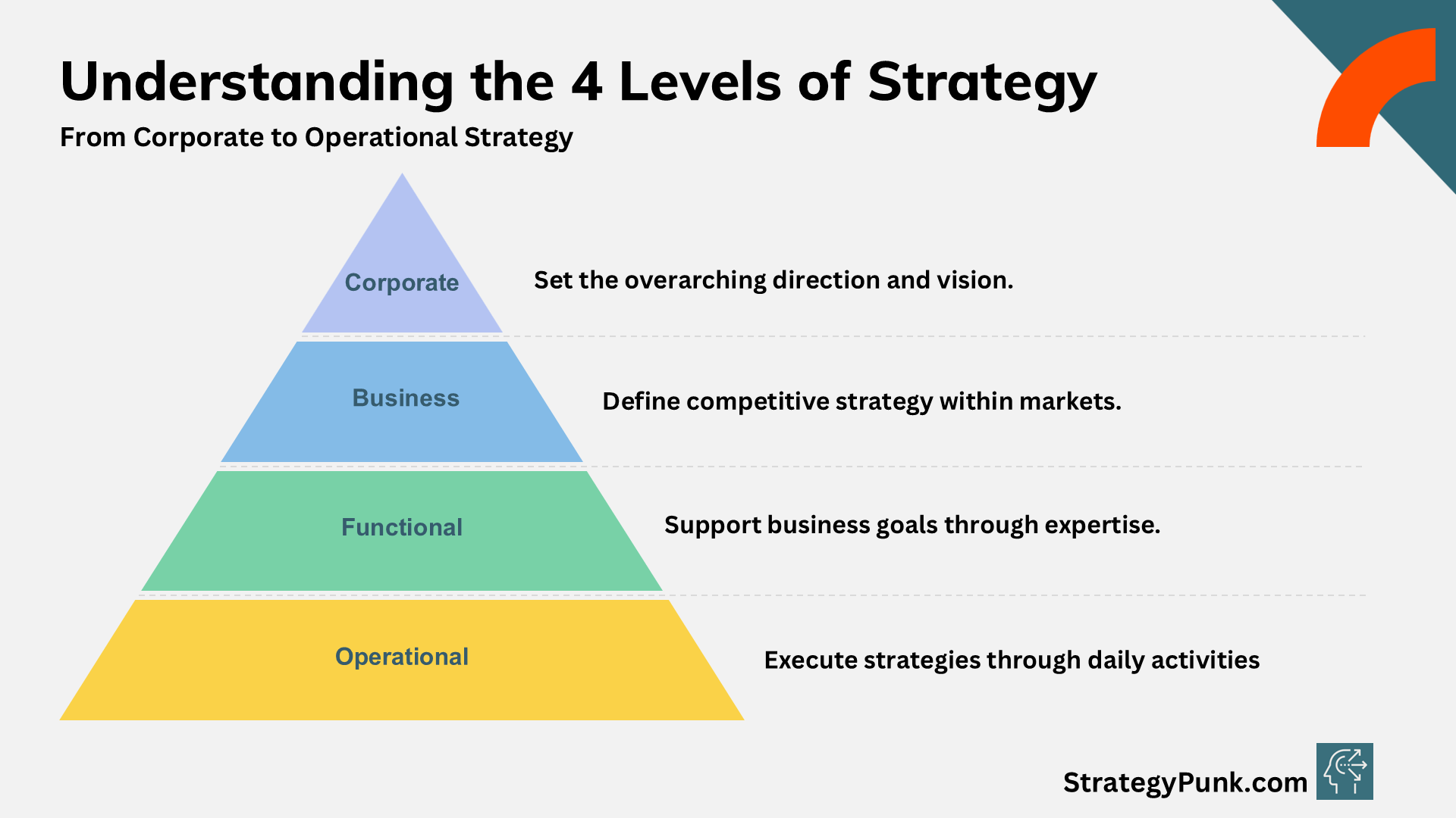 Understanding the 4 Levels of Strategy (FREE PPT)
