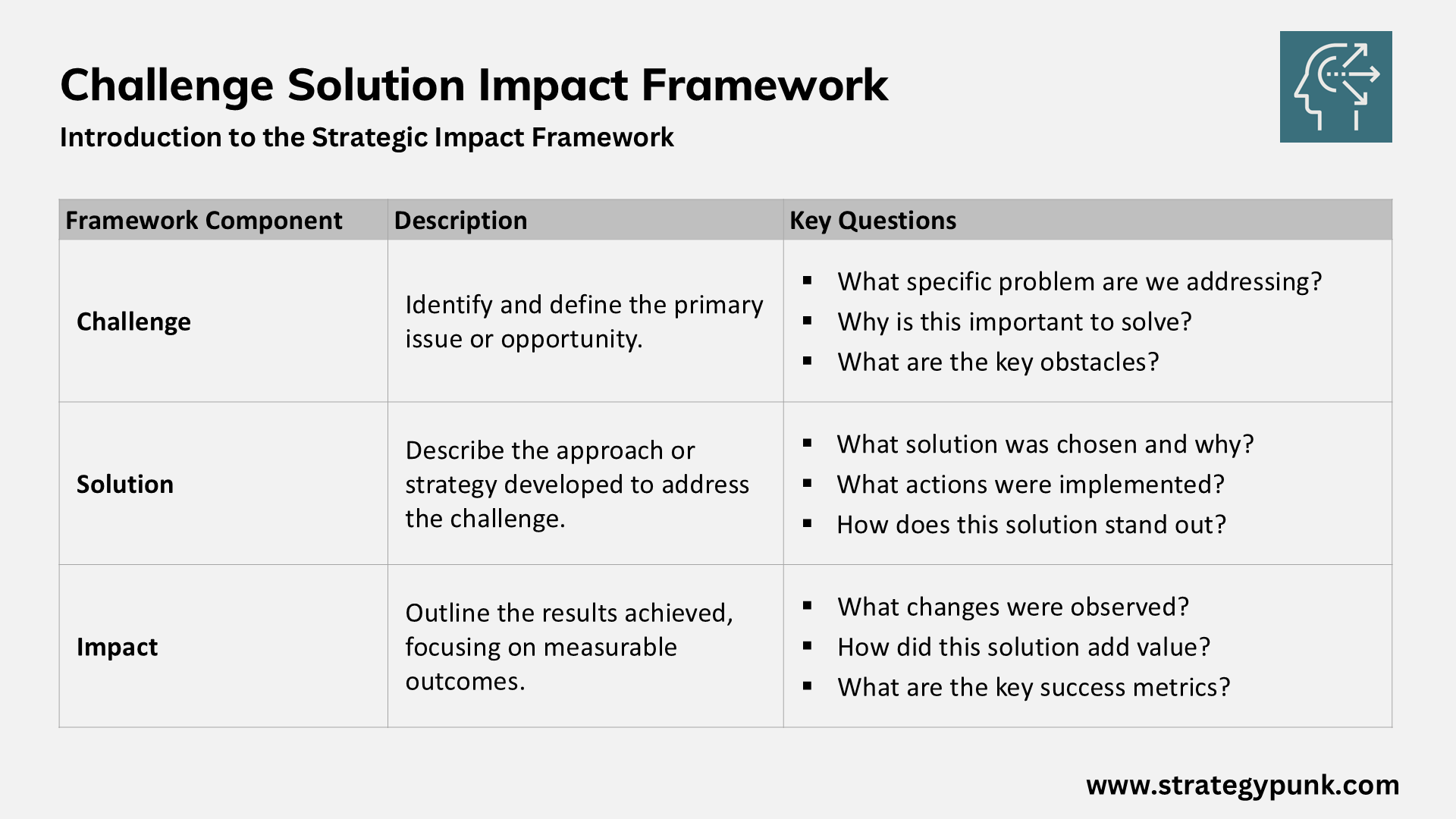 Challenge-Solution-Impact (CSI) Framework Powerpoint Template