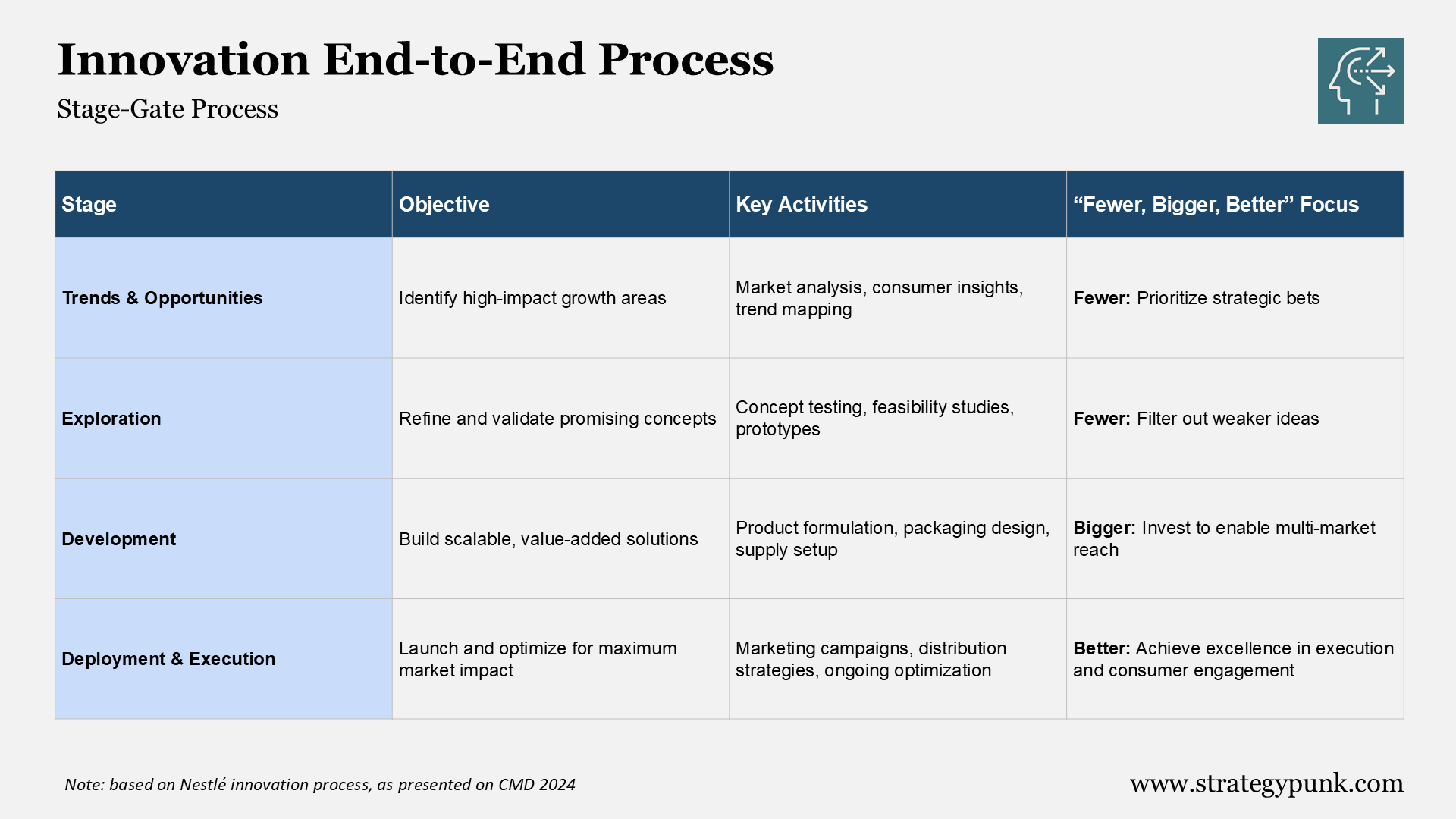 Nestlé Innovation Process: Speed to Impact (Free PDF & PPT)