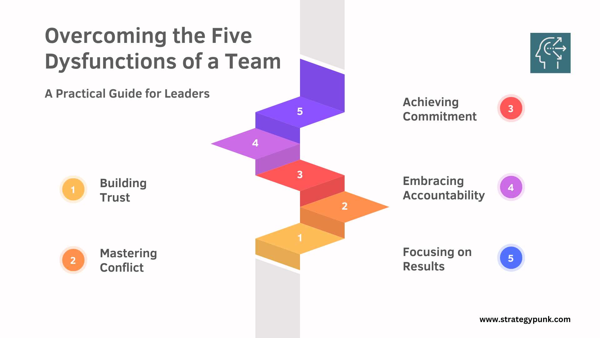 Overcoming the Five Dysfunctions of a Team: A Practical Guide for Leaders