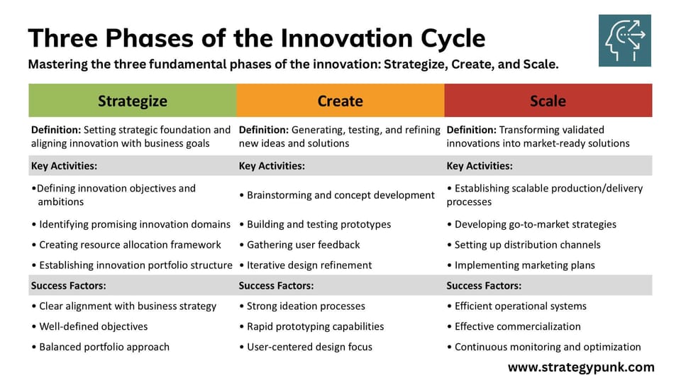 The 3 Phases of Innovation: A Modern Framework for Success (Free PPT)